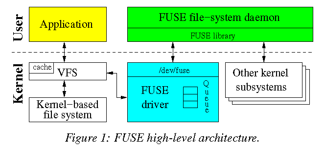 To Fuse Or Not To Fuse Performance Of User Space File Systems A File Systems Geek 1491